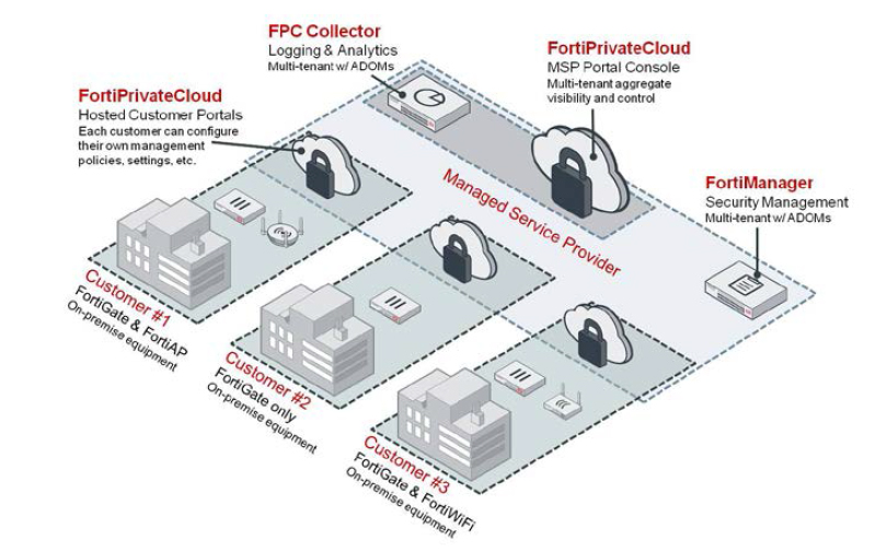 Fortinet FortiPortal | AVFirewalls.com.au