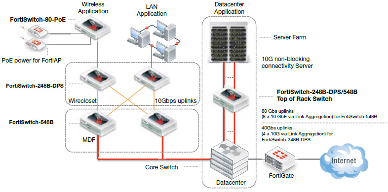 Fortinet FortiSwitch 1024D | AVFirewalls.com.au